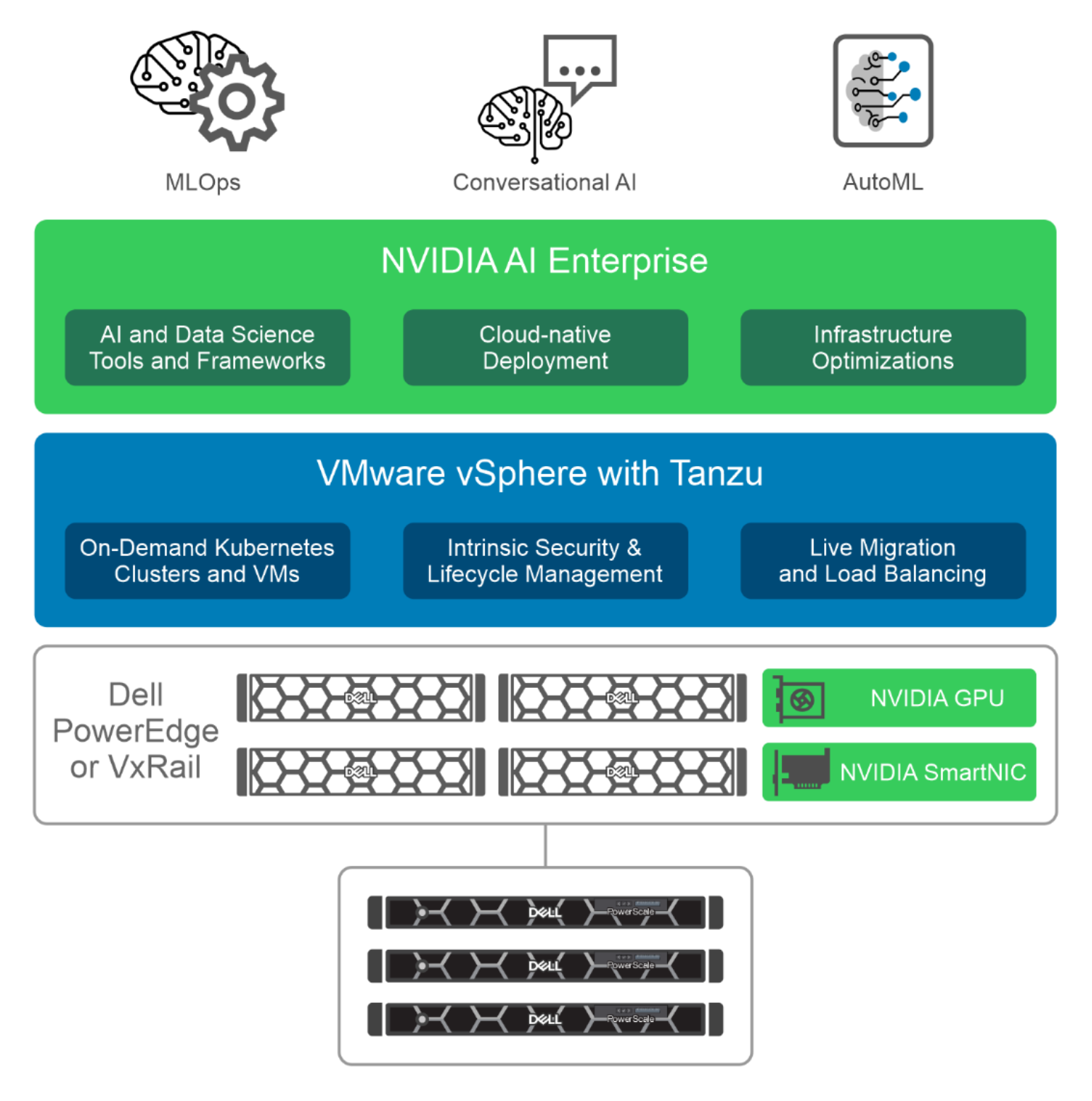 Ảo hóa GPU cho AI với VMware và NVIDIA Dựa trên Cơ sở hạ tầng Dell - Gtek