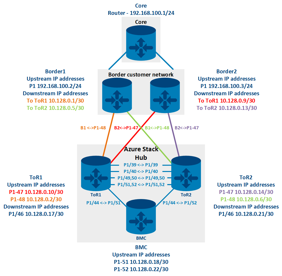 Hệ thống tích hợp của Dell dành cho Microsoft Azure Stack Hub (8) - Gtek