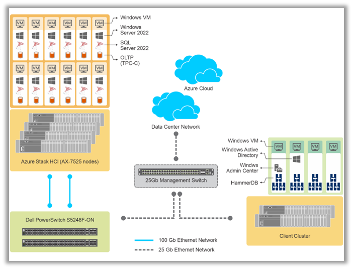 Mở rộng quy mô máy ảo SQL Server 2022 trên Hệ thống tích hợp Dell cho ...