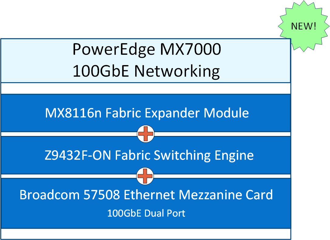 Mạng PowerEdge MX7000 100 GbE - Gtek