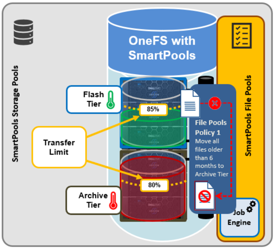 Giới hạn chuyển nhượng OneFS SmartPools - Gtek